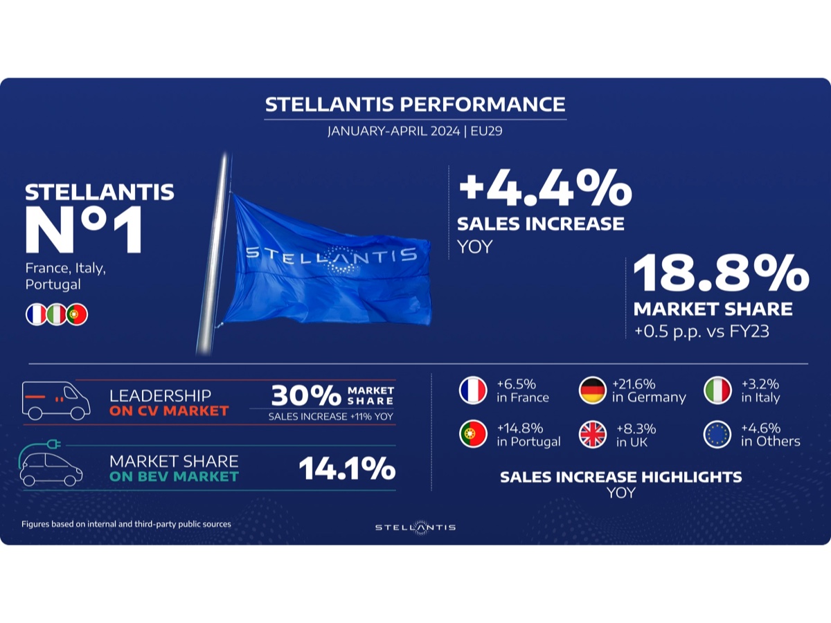 Quota al 18,8% (+0,5 p.p.) per Stellantis in Europa nel 1° quadrimestre