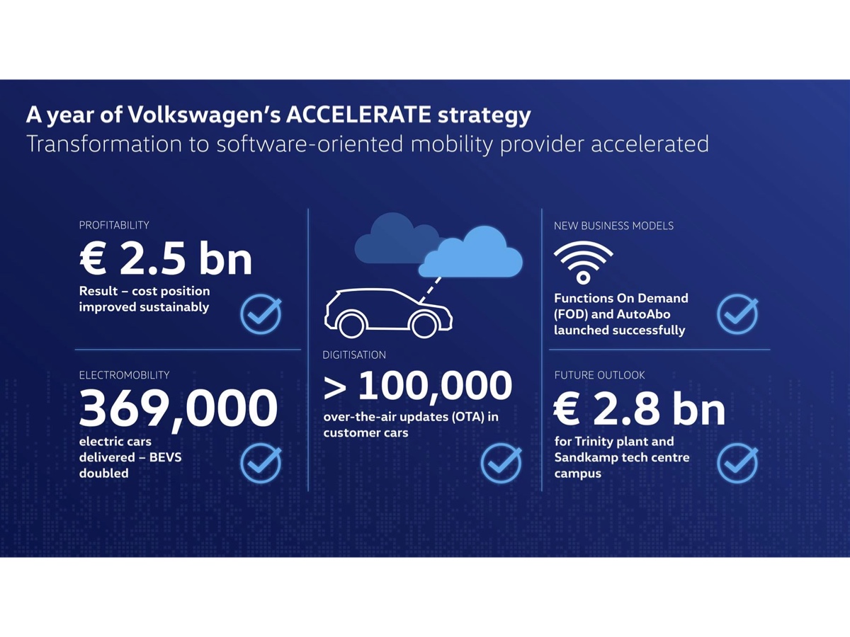 Volkswagen turnover up 8% in 2021 at 76.1 billion euros